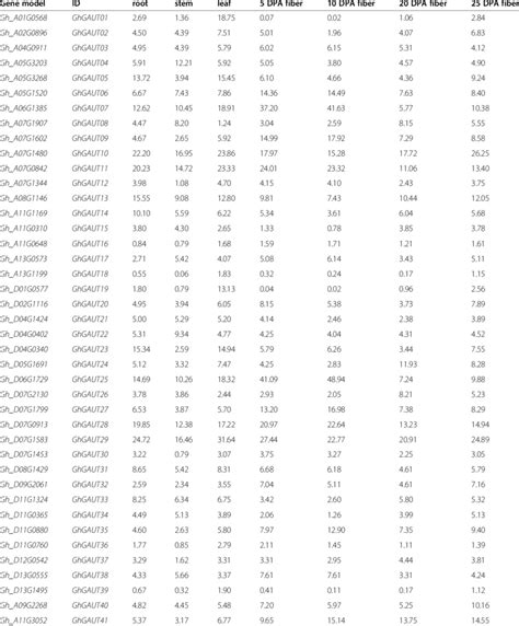 The Fpkm Value Of Gaut Genes In G Hirsutum Download Scientific Diagram