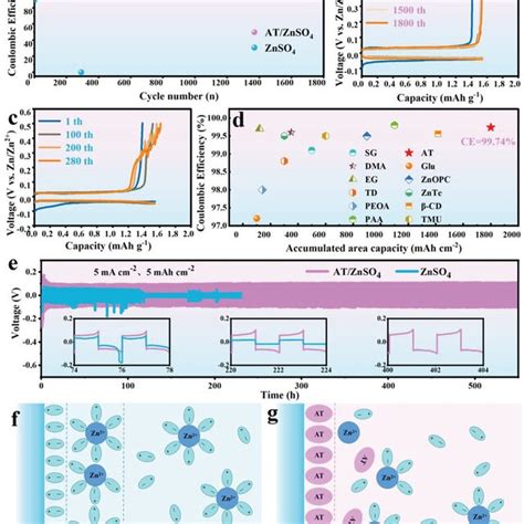 A Ces Of Cuzn Cells In Znso4 And At Znso4 At 2 Ma Cm⁻² And 1 Mah Download Scientific Diagram