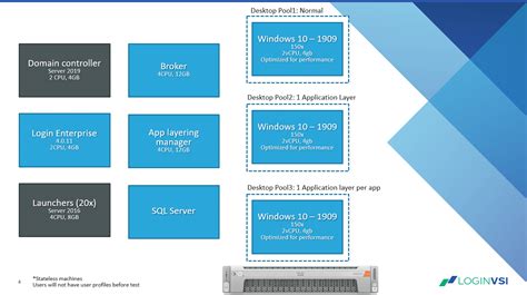 The Application Layering Process And How To Determine Impact