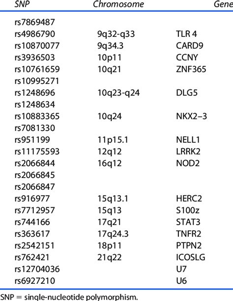 List Of Gene Snp On Illumina Array Continued Download Table