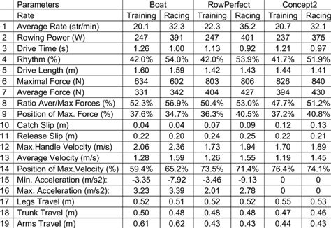 Derivative Numerical Values Of Rowing At Training And Racing Stroke Rates Download Scientific