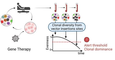 Importance To Standardize Genomic Data Analysis In Gene Therapy