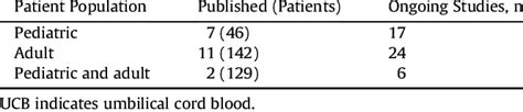 Populations Treated With Ucb Stem Cells Download Table