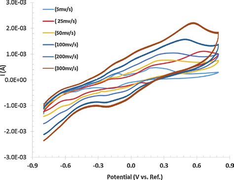 Cyclic Voltammetry Of A Supercapacitor Based On Pani Pegold Substrate