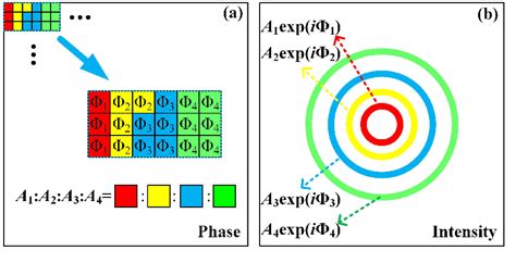 Figure 1 From Dense Space Division Multiplexing Exploiting Multi Ring Perfect Vortex Semantic