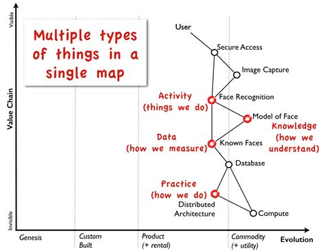 Bits Or Pieces Whats In A Wardley Map And The Need For A Cheat Sheet
