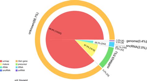 Proportion Of Different Kinds Of Small Rna Srna To Make Sure Every