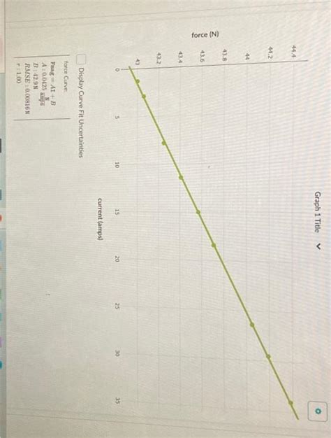 1 Make A Graph Of Lorentz Force Fmag Vs Current