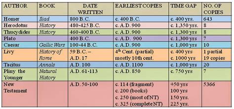 Ancient Bible Manuscript Detail Comparisons Bible Authenticity