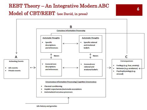 Ppt The Empirical Status Of Rational Emotive Behavior Therapy Rebt