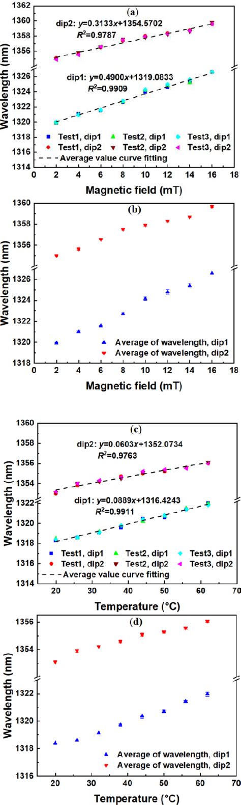 Figure 1 From An Optical Fiber Magnetic Field Sensor Based On Mach
