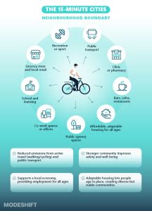 Why The 15 Minute City Is Shaping The Future Of Urban Life