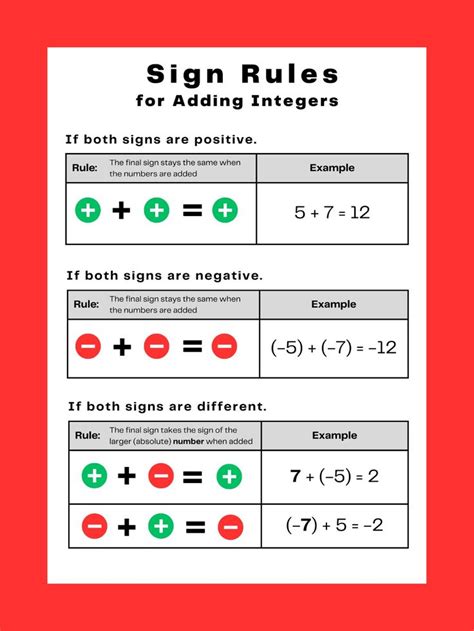 Adding Integers Sign Rules Poster