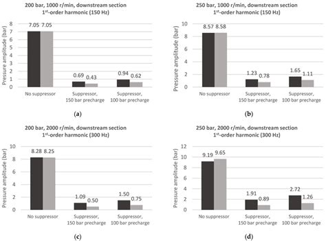 Pressure Ripple 1st Order Harmonic Amplitude On Downstream Section With