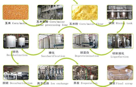 High Fructose Corn Syrup Processing Plant Fructose Syrup Processing Plant