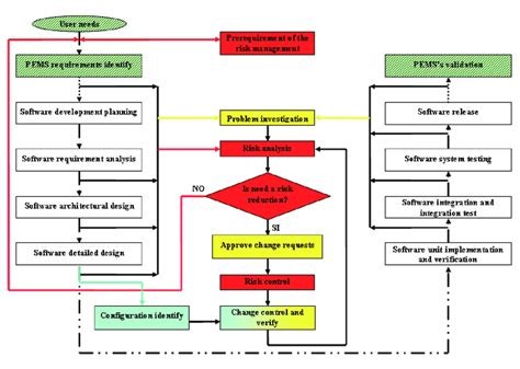 Software Development Procedure Download Scientific Diagram