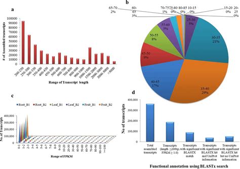 Transcriptome Analysis Of A Racemosus A Transcript Length Download Scientific Diagram