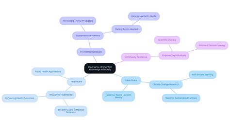 Understanding Scientific Knowledge Definition Context And