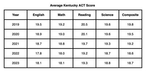 Act Grading Chart