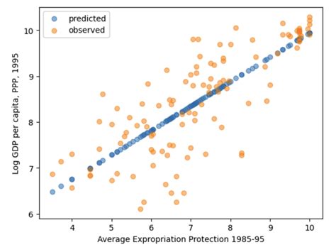 12 Basic Empirical Methods — Computational Methods For Economists