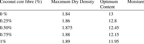 Optimum Moisture Content And Maximum Dry Density Download Scientific