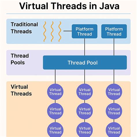 🔥 Concept “java Virtual Threads Project Loom” — The Next Era Of