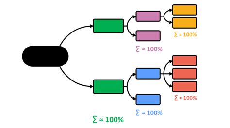 Principe Mece Et Arbre Logique Logic Tree Des Idées à La Carte