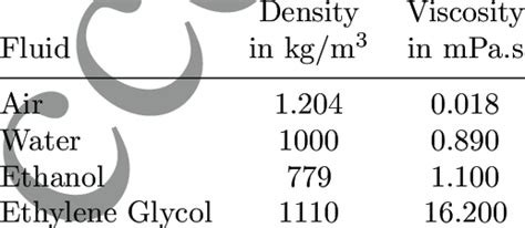 Density And Dynamic Viscosity Of The Characterized Fluids At 20 • C
