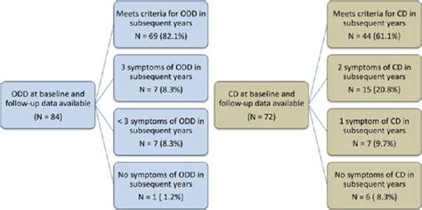 Figure 1 From Predictive Validity Of Dsm Iv Oppositional Defiant And Conduct Disorders In