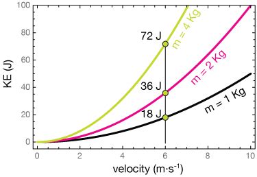 Kinetic Energy