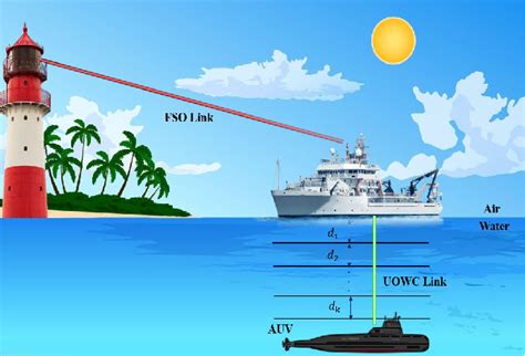 Figure 1 From Bit Error Rate Analysis For A Mixed Underwater Owc Fso