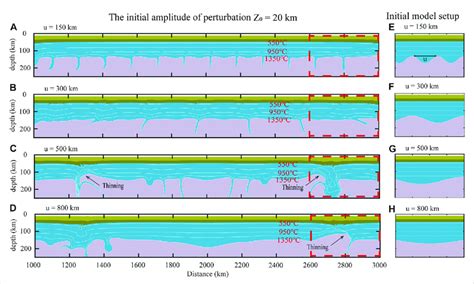 Effects Of Various Wavelengths On The Homogenous Model The Model