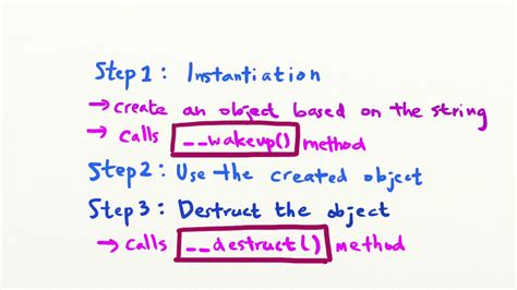 Understanding Insecure Deserialization Vulnerabilities Security