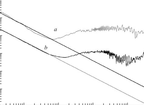 Plots Of The Squared Allan Variance For The Absorption Coefficient Vs Download Scientific
