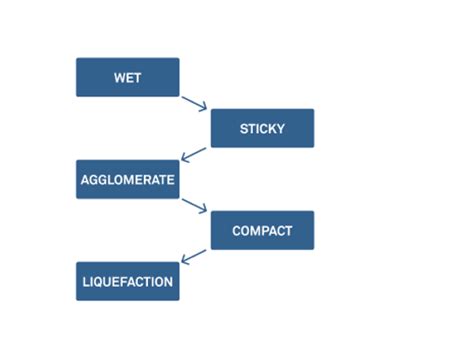 Why Powders Misbehave Aqualab