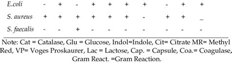 Biochemical Characterization Of The Isolates Bacteria Coa Mr Vp Lac Cat