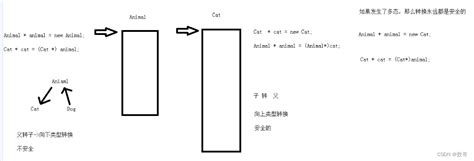 51 虚析构和纯虚析构向上类型转换和向下类型转换 Cfanz编程社区