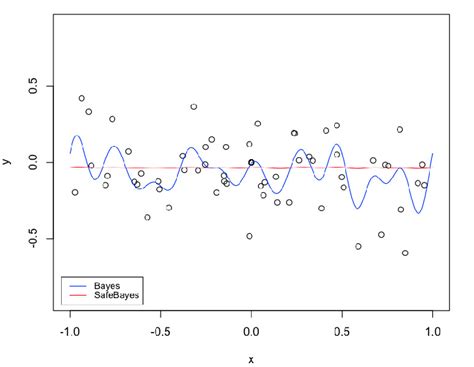 Prediction Of Standard Bayesian Lasso Blue And Safe Bayesian Lasso Download Scientific