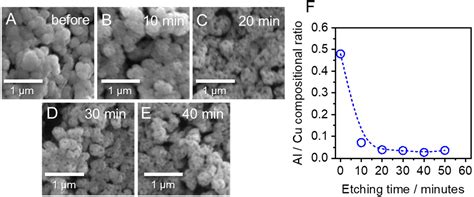 Porous Copper‐ptfe Hybrid Electrocatalyst For Co2 Reduction With High