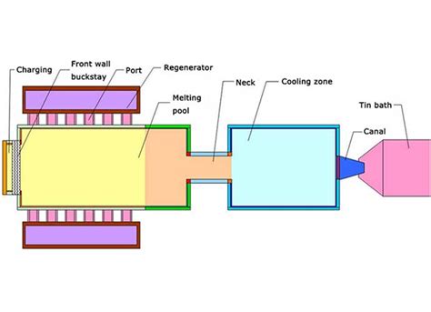 High Capacity Float Glass Furnace Custom Sizes 2501200 Td