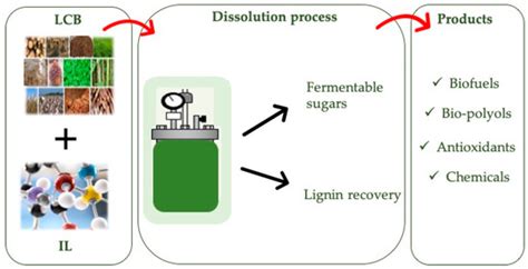 Challenges In Using Ionic Liquids For Cellulosic Ethanol Production