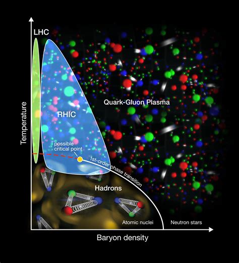 Nuclear Phase Diagram Sciencesprings