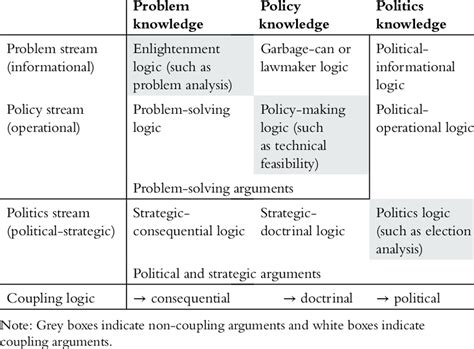 Types Of Coupling And Non Coupling Arguments Download Scientific Diagram