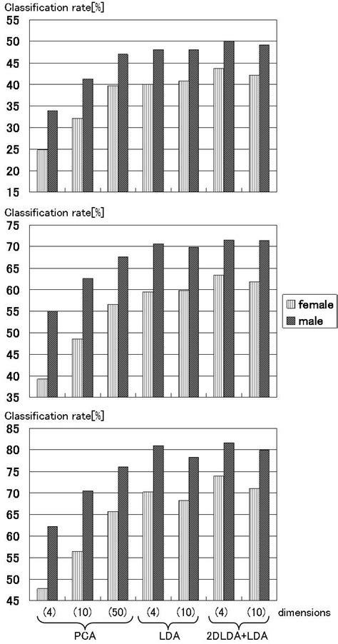 The Classification Rate Of Age Group Based On Different Projection