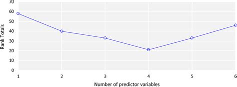 Rank Totals Of The Best Subset Regression Models For Predicting Logkvda Download Scientific