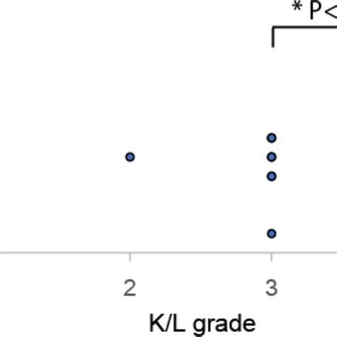 Kellgrenlawrence Grades Are Associated With Nrs Before Tha Surgery