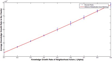 β 0 1 Cluster Without Hub Firms Download Scientific Diagram