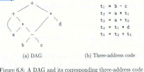 Intermediate Code Forms Compiler Design Computer Science