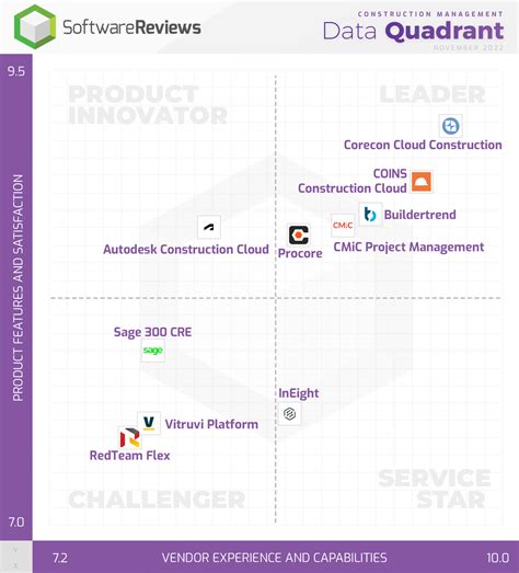 Top Construction Management Software Awards 2022 Software Reviews