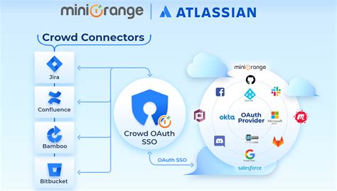 Oauthopenid Connect Oidc Sso For Crowd Atlassian Marketplace